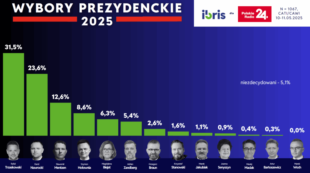 Wybory 2025: najnowszy sondaż i porównanie programów kandydatów na prezydenta • Kraj i świat ...